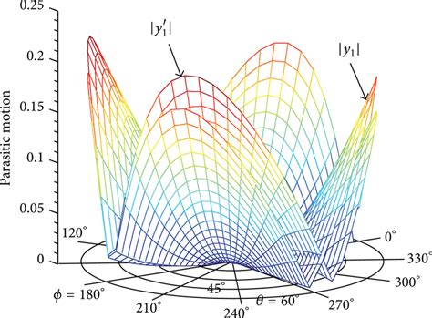 Parasitic Motions Before And After The Optimization Of Deviation υ Download Scientific Diagram