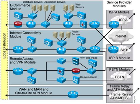 Ccda Training W Cisco Enterprise Architecture Model