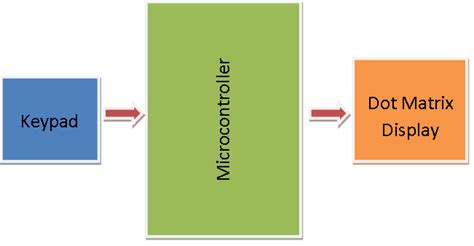 Cortex M3 DIYSection