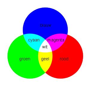 Klassite Biologie Derde Jaar Aso Wetenschappen Thema Het Menselijk Oog