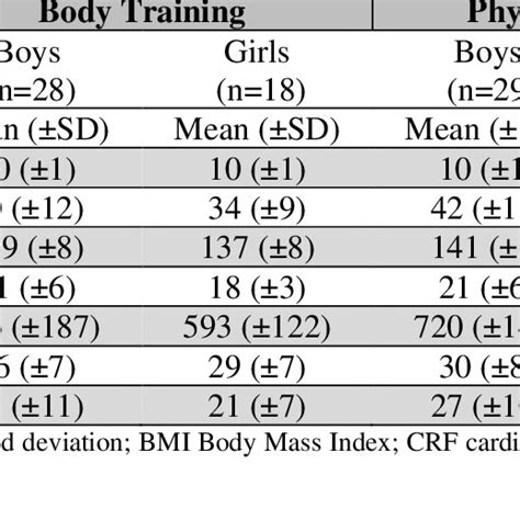 Sample Characterization Through The Mean And Standard Deviation Of Both Download Scientific