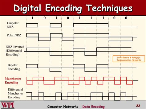 Ppt Physical Layer Part 2 Data Encoding Techniques Powerpoint Presentation Id1911367