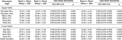 Intra Rater Reliability And Inter Rater Reliability For Upper And Lower Download Scientific