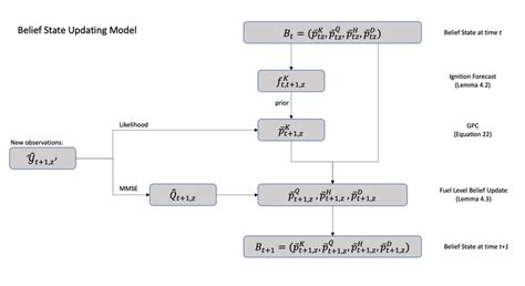 Diagram Depicting The Steps In The Updating Procedure For The Belief Model Download