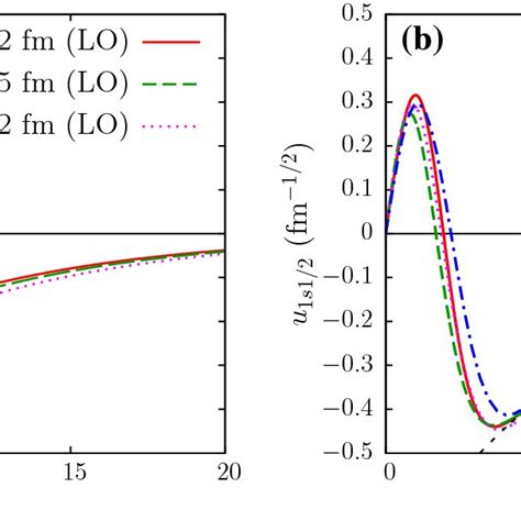 Reduced Radial Wave Functions For The 12documentclass 12pt Minimal
