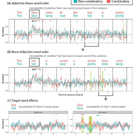 Results Of The Decoding Analyses Showing Decodability Of The Trigger