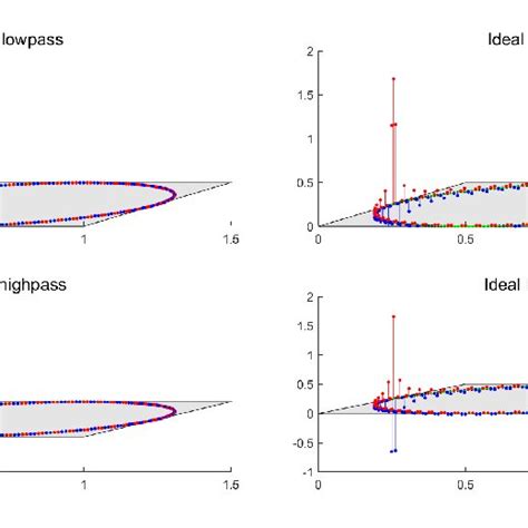 Filtered Signals F H 0 X And F H 1 X For The Impulse Signal X On The Download Scientific
