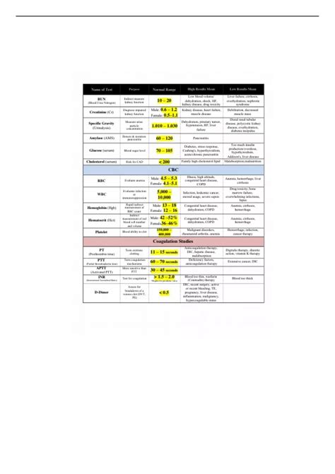 Adn 221 Lab Values And Their Meanings Summary Adn 221 Stuvia Us