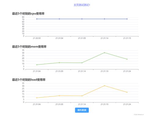Vue3eharts封装组件vue3使用echart封装组件 Csdn博客