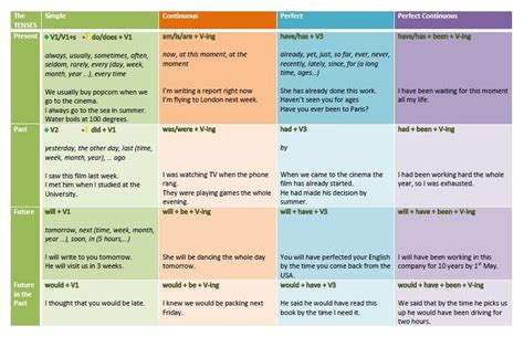 Таблица времен с примерами