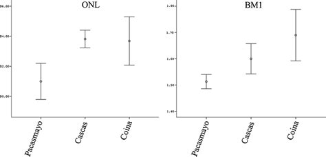 Error Bars Mean 95 Confidence Interval CI For Samples Along The Download Scientific