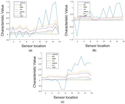 optimal placement of vibration sensors for industrial robots based on bayesian theory
