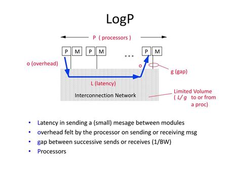 Ppt Ram Pram And Logp Models Powerpoint Presentation Free Download Id4741572