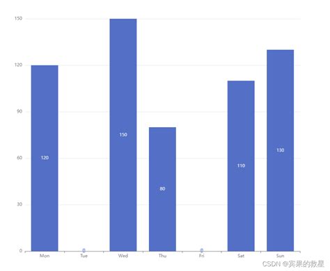 【echarts】柱状图 Echarts柱状图 Csdn博客