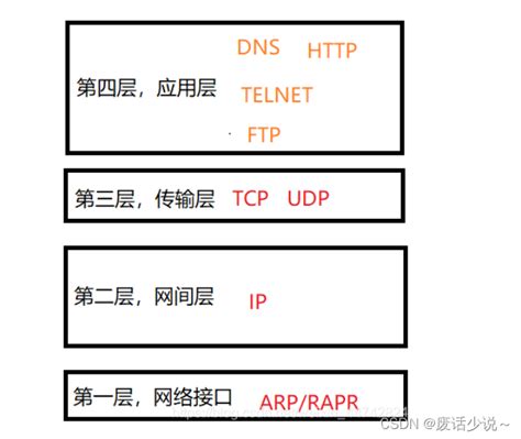 基于linux arm的智能家具（5） osi七层网络模型 智能家具联网模型 csdn博客