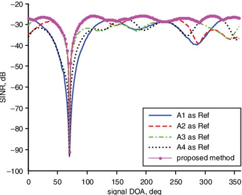 Figure 1 From Optimum Reference Element Selection For Gnss Power Inversion Adaptive Arrays