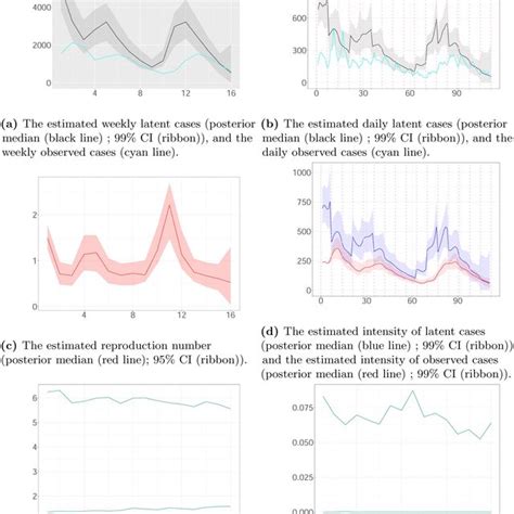 The Weekly And Daily Latent Cases The Reproduction Number The Latent Download Scientific