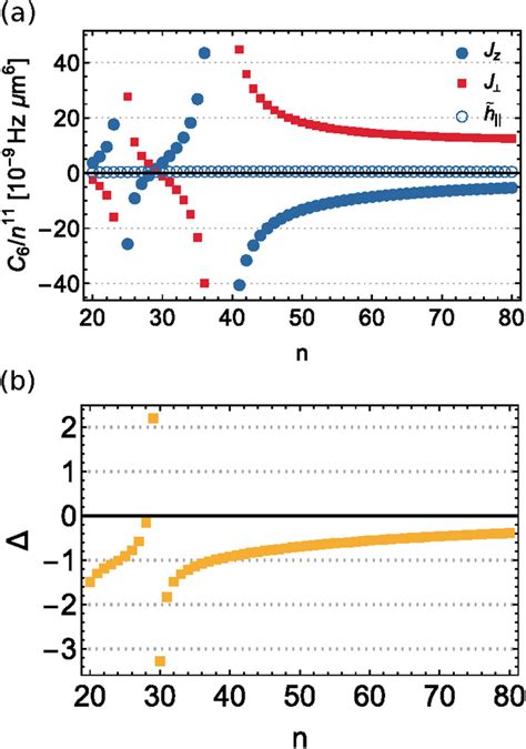A Spinspin Interaction Coefficients Of Equation 4 As A Function Of Download Scientific