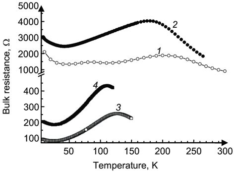 Capacitance Voltage Characteristics Of Mis Structures Based On N Hg Download Scientific Diagram