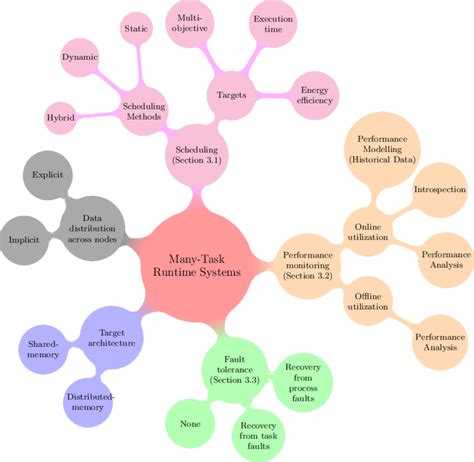 Taxonomy Of Many Task Runtime Systems Download Scientific Diagram