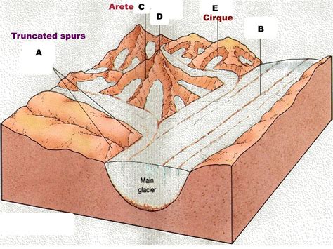 Ppt 14 Understand How Moving Ice Acts As An Agent Of Erosion And
