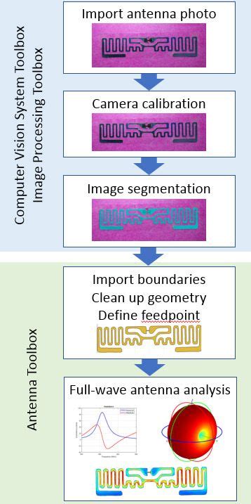 Using A Photo For Full Wave Antenna Analysis Matlab And Simulink