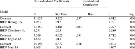 Unstandardized And Standardized Regression Coefficients For Ibdp Hl Ea Download Scientific