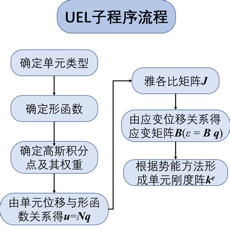 【jy】 Abaqus子程序uel的有限元原理与应用 技术邻