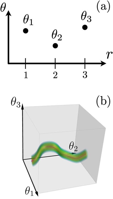 Figure A Relation between r n and θ n a and an example of the Download Scientific Diagram