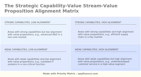 Strategic Capability Value Stream Value Proposition Alignment Matrix [free Download]