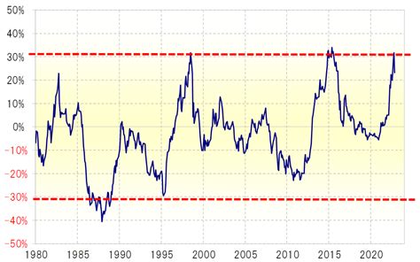 2023年の米ドル／円を予想する 吉田恒の為替デイリー マネクリ マネックス証券の投資情報とお金に役立つメディア
