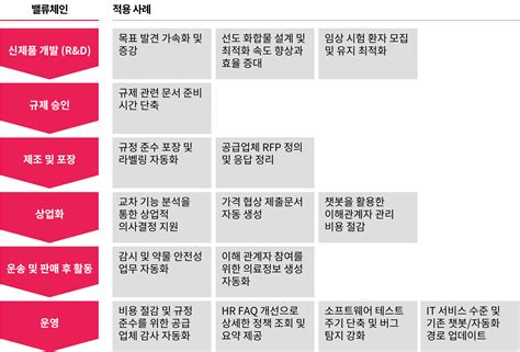 산업별 생성형 Aigenai 도입 전략 삼일회계법인