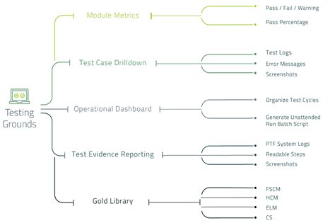 Peoplesoft Testing As A Service Spearmc