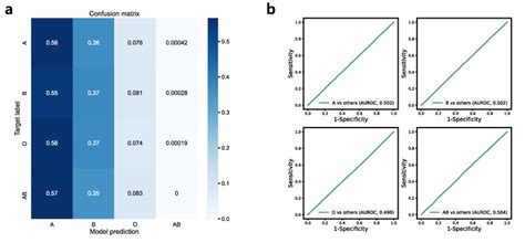 Performance Of ABO Blood Type Prediction Model A Confusion Matrix