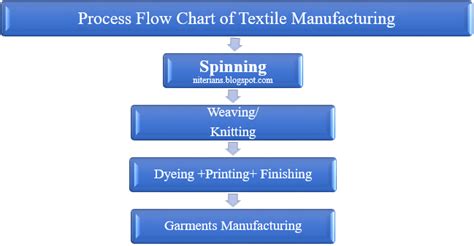 Career In Textile Engineering ~ A Textile Blog Run By Niterians