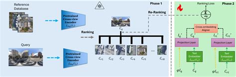 论文审查 Geovlm Improving Automated Vehicle Geolocalisation Using Vision