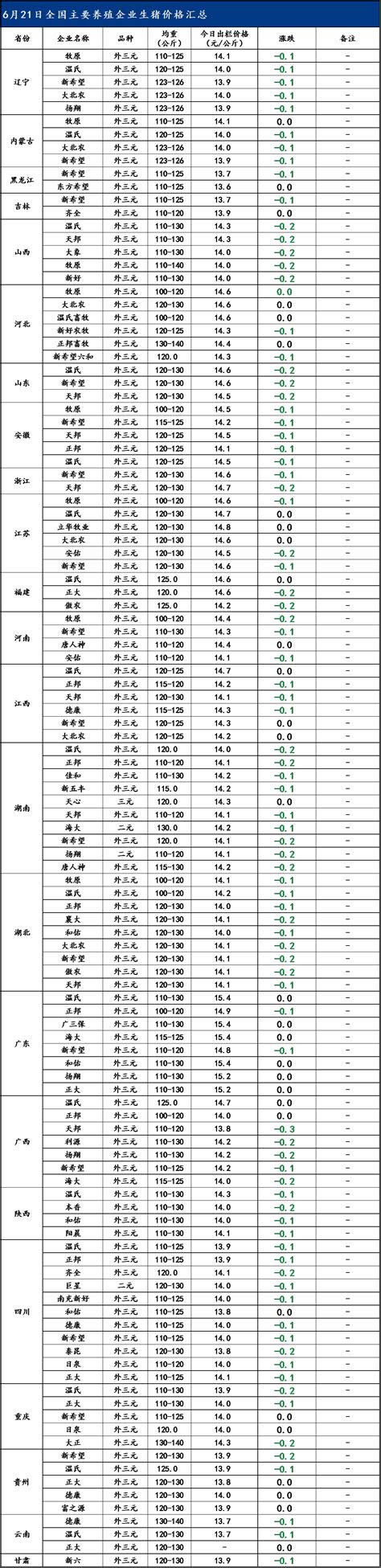 Mysteel：全国主要养殖企业生猪价格汇总（20230621）我的钢铁网