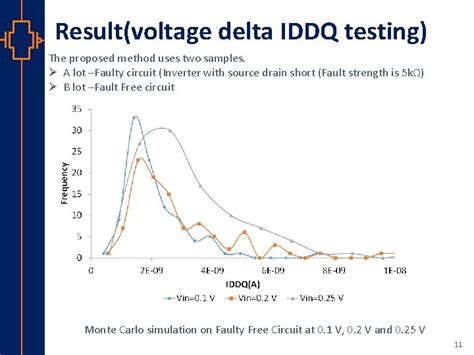 Effective Iddq Testing Method To Identify The Fault