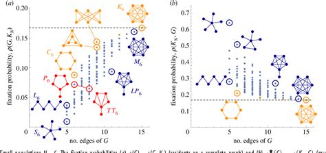 Figure 1 From Evolutionary Dynamics Of Mutants That Modify Population Structure Semantic Scholar