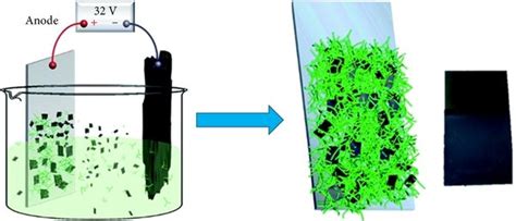 A Schematic Illustration Of The Electrophoretic Deposition Download Scientific Diagram
