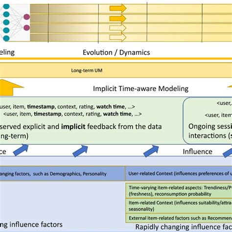 Temporal Aspects In Building And Using A User Model For Recommendation