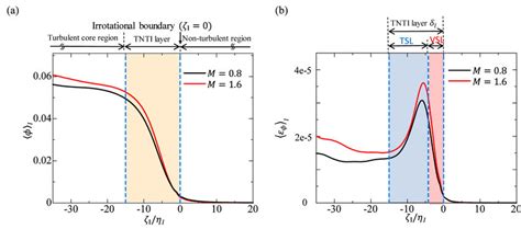 Conditional Average Of A Passive Scalar And B Scalar Dissipation Rate Download Scientific