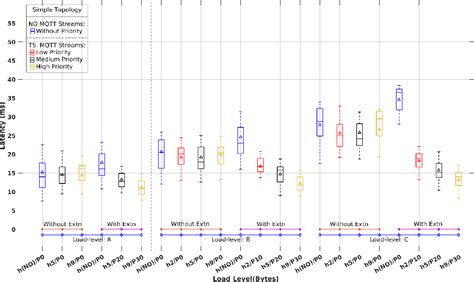 Figure 13 From Extending Mqtt With Real Time Communication Services Based On Sdn Semantic Scholar