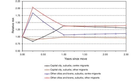 Relative Risks Of Conception Leading To Third Birth Extended Version