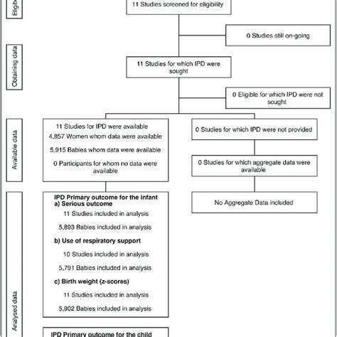 Precise Prisma Ipd Flow Diagram Ipd Individual Participant Data Ma Download Scientific