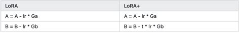 大模型llm 全参微调与lora的区别，及7种lora变种方法解析llm Lora Csdn博客