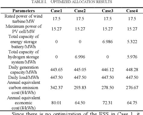 table i from optimal allocation of hybrid hydrogen and battery storage system for multi energy