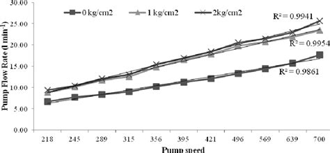 Pump Flow Rate Affected By Speed And Line Pressure Download Scientific Diagram