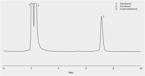 Hplc Analysis Of B Vitamins On Chromolith® Nh2 100 4 6mm Application