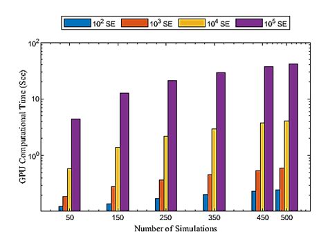 GPU Program Computational Time For Different SE Settings And Different Download Scientific